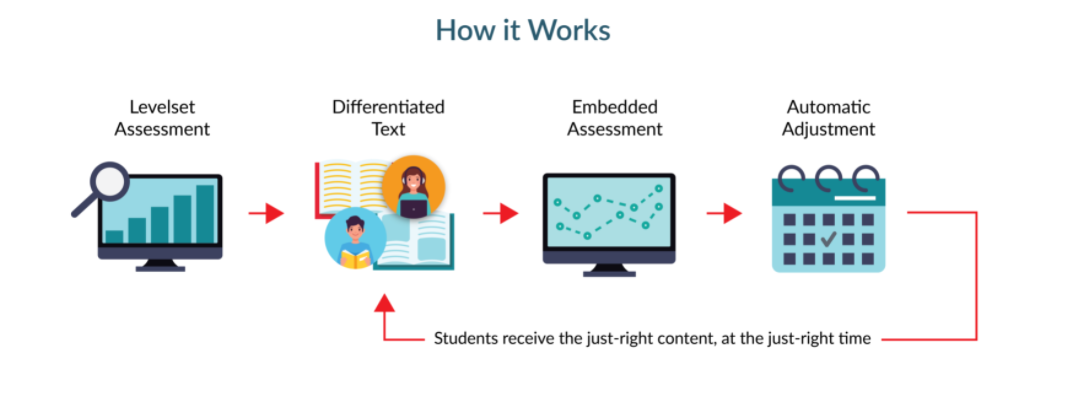 Tips to Prepare Students for LevelSet – Achieve3000 Literacy